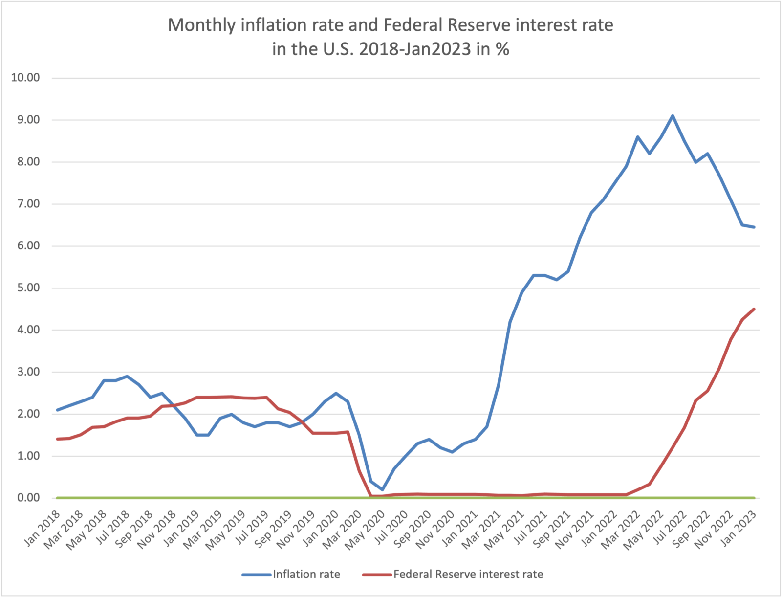 US Inflation and Interest Rates 101: A Fine Balance
